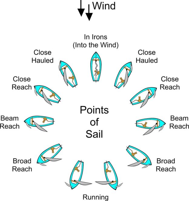 How A Boat Sails Upwind - American Sailing