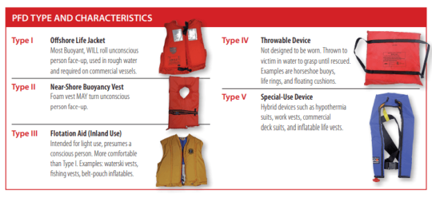 What is a PFD (lifejacket) - American Sailing