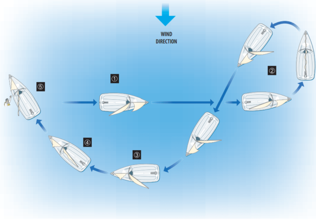 Handling Emergencies: Man Overboard - American Sailing